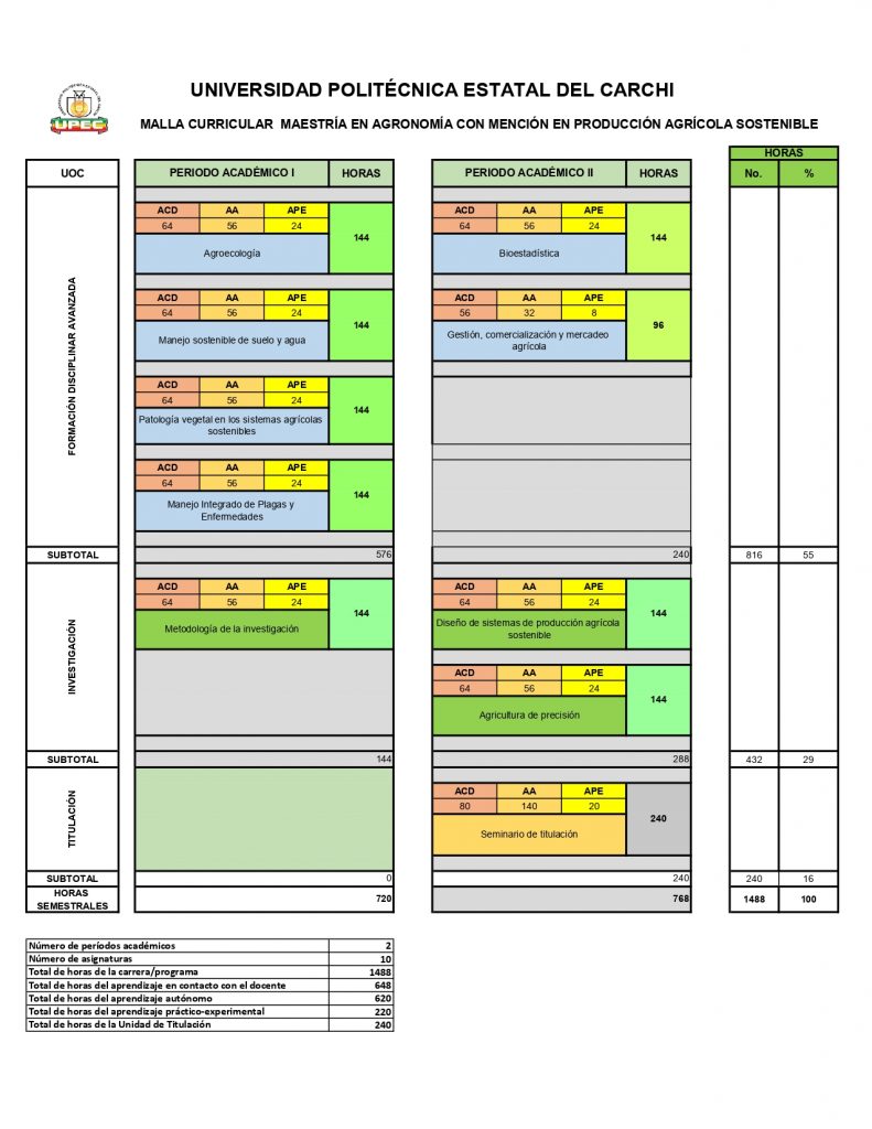 Maestría Agronomía – Posgrados UPEC
